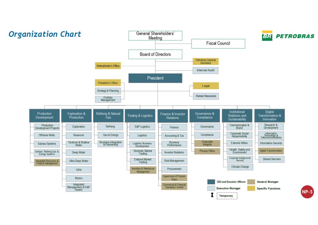 Organization Chart - Petrobras