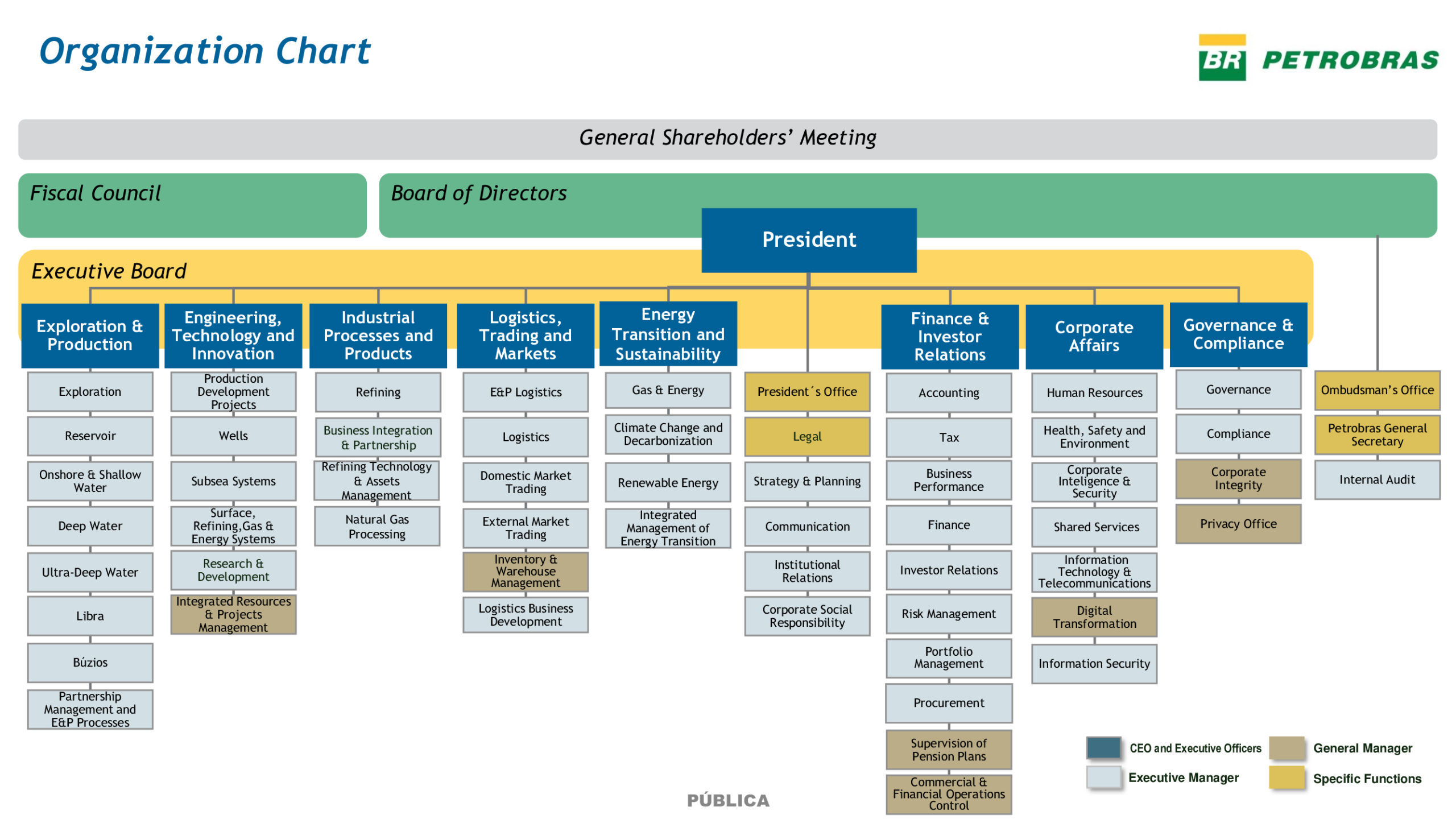 Organization Chart - Petrobras